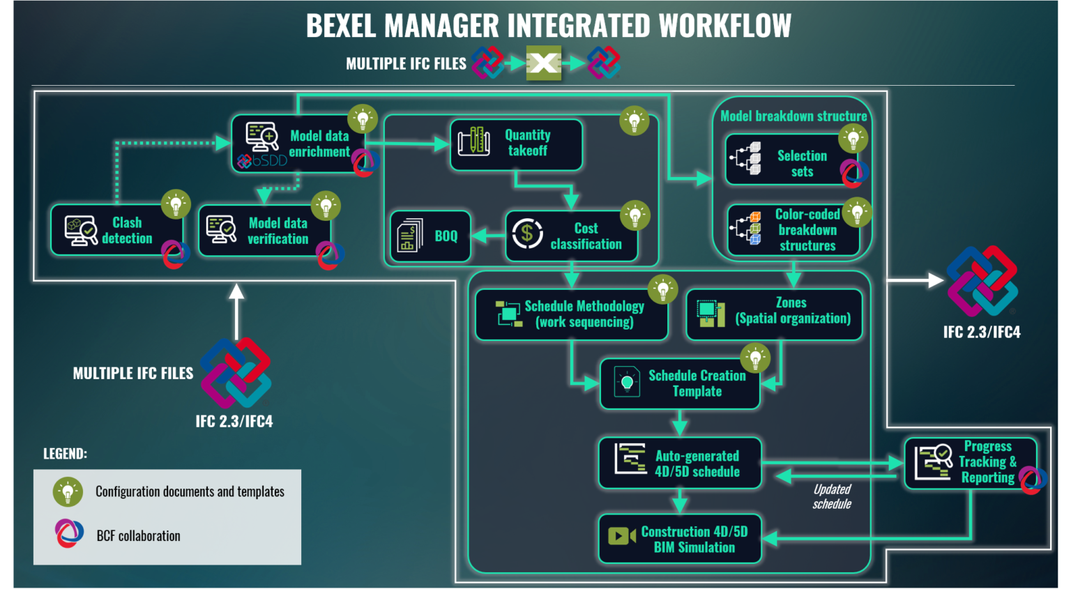 Integrated Workflow | BEXEL Manager Help Center